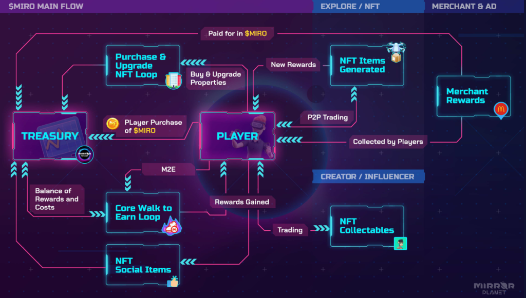Mirror Planet – THE WORLD’S 1ST EXPLORE TO EARN GAMEFI